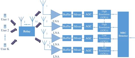 Massive Mimo Relaying Systems Using Double Resolution Adcs Download