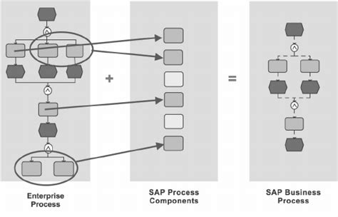 Mapping The Enterprise Architecture To SAP Components Download Scientific Diagram