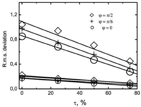 —dependencies W 1 U Simulations And Smooth Fits For Five Values