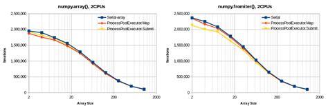 Python Issues With Using Numpyfromiter And Numpyarray In Concurrent