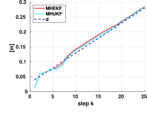 Figure 20 From Close Motion Estimation Of Uhf Rfid Tagged Objects Based