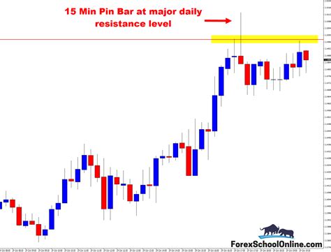 Inside Bar Forex Trading Strategy Start To Finish Guide Artofit