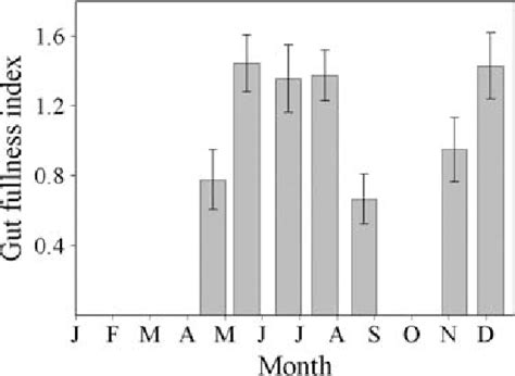 Mean Se Gut Fullness Index See Text Of Limnocalanus Macrurus