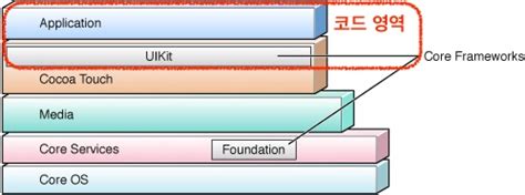 iOS와 Android의 SDK React Native 개발자의 관점