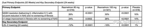 Madrigal的nash药物又一iii期临床成功 知乎
