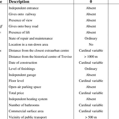 The Characteristics Of The Sample According To Cardinal Variables