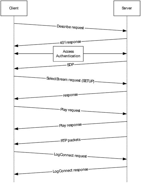 Ms Rtsp Stream Playback With Authentication Microsoft Learn
