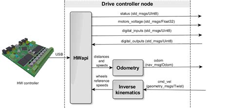 DC Motors Controller For Mobile Robots With ROS Support