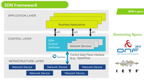 Introduction To SDN Software Defined Network