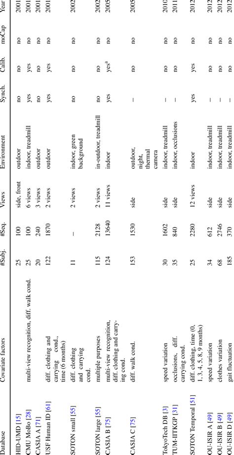 Comparison Of Major Gait Recognition Databases Download Scientific Diagram