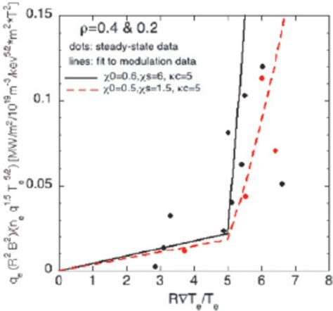 A Electron Heat Flux Versus Logarithmic Gradient Of Electron