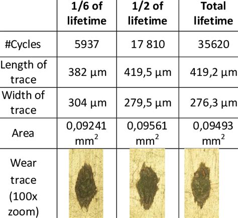 Sizes Of Wear Traces Measured By Optical Microscope In Case Of