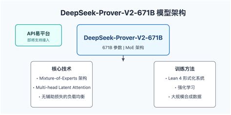 DeepSeek Prover V2 671B数学定理证明领域的突破性模型全解析 API易 帮助中心