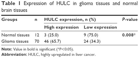 High Expression Of Long Noncoding Rna Hulc Is A Poor Predictor Of Prog Ott