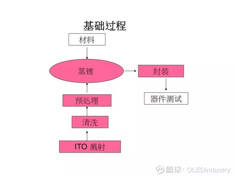 【技术流】40张图剖析oled面板制造流程 来源：译自百度文库 往期精彩回顾 总投资135亿元！又一条6代amoled柔性模组及5g智能终端