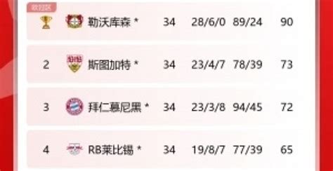 德甲最终积分榜：药厂赛季不败领先第二17分，拜仁第3，多特第5腾讯新闻