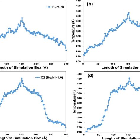 Steady State Equilibrated Temperature Profile For Single Crystal Of Ni