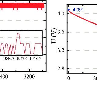 Battery State Of Health Estimation Results Under Constant Current