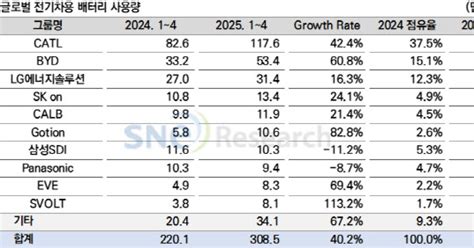 1~4월 전기차 배터리 사용량 늘었지만 K 배터리 점유율 하락