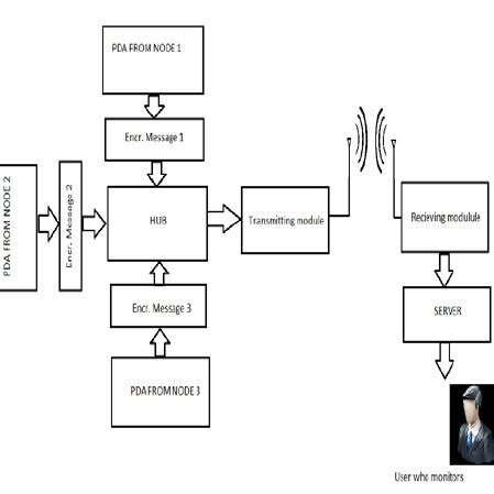 Wireless PDA Concept Download Scientific Diagram