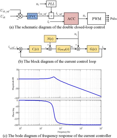 Block Diagram And Bode Diagram Of Current Control Loop Displaying