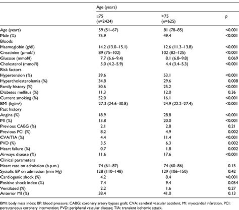 Table 1 From Shock Index As A Novel Predictor Of Long Term Outcome Table 1 From Shock Index As A Novel Predictor Of Long Term Outcome