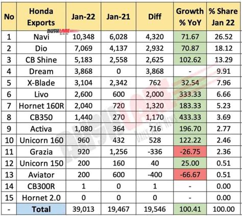 Honda Two Wheeler Exports Cross 30 Lakh Activa Navi Dio Cb350