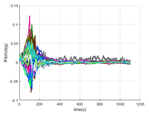 Sensors Free Full Text Simulation Platform For SINS GPS Integrated