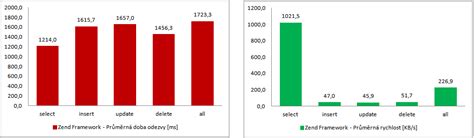 orm test php frameworků yii zend framework zdroják