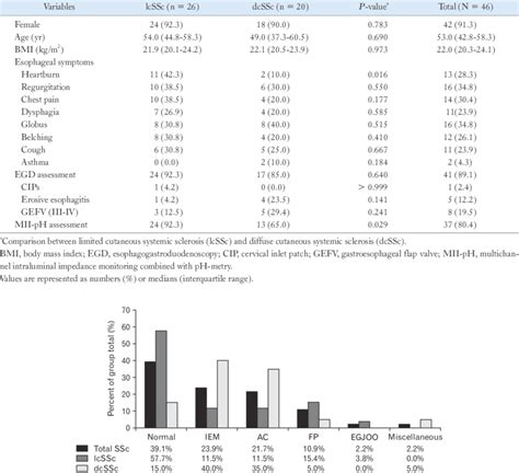 Baseline Characteristics Of Patients With Limited Or Diffuse Systemic