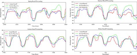 Figure 12 From A Novel Residual Gated Recurrent Unit Framework For