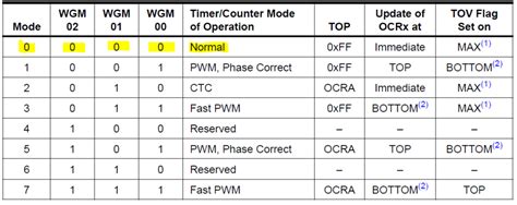 Attiny85 Timer Tutorial Generating Time Delay Using Interrupts Gadgetronicx