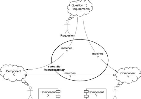 Semantic Interoperability In A Gi Web Services Scenario Download