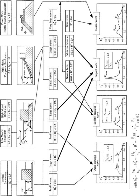 Figure 12 From Classification Of Wave Loading On Monolithic Coastal Structures Semantic Scholar