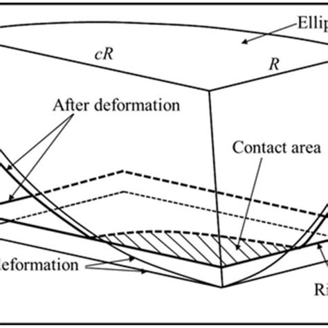 Ellipsoidal Finite Element Contact Model Download Scientific Diagram