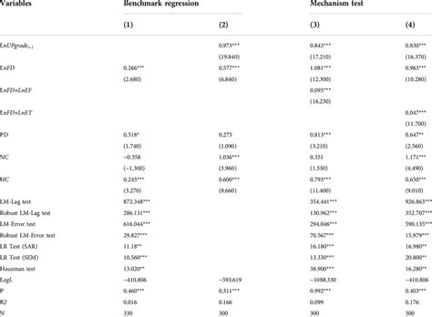 Estimation Results Of Spatial Durbin Model Download Scientific Diagram