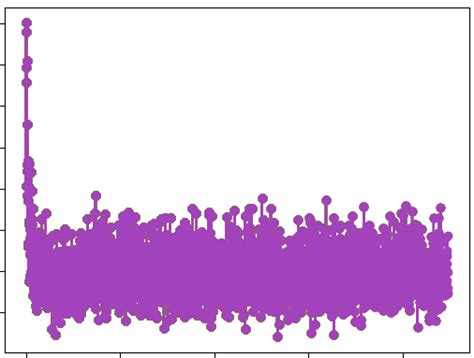 Neural Networks Is Learning Rate The Only Reason For Training Loss Oscillation After Few