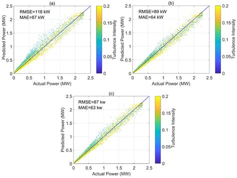 Performance Of A Standard Power Curve B Ten Minute Version Of The Download Scientific