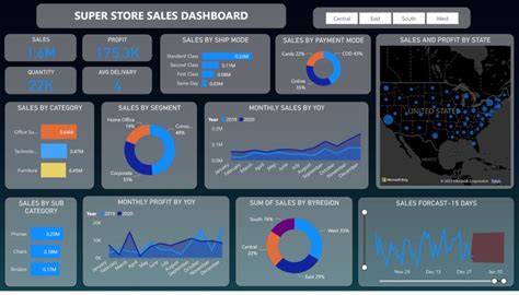 Malakarisiddha Rathod On Linkedin Datavisualization Forecasting Powerbi Powerbideveloper