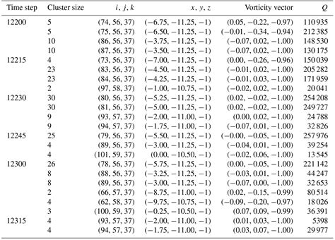 angeo data mining for vortices on the earth s magnetosphere
