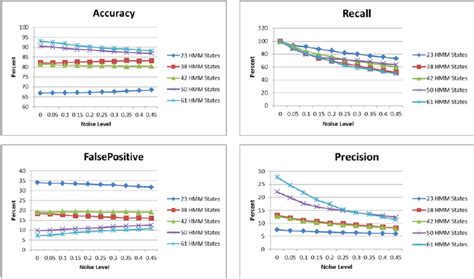 sensitivity to noise in the query download scientific diagram