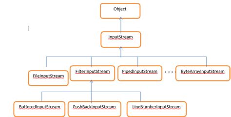 Java Io The Io Class Hierarchy Mindstick
