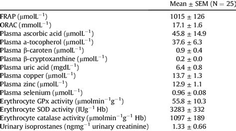 Baseline Oxidative Stress Markers Of The 25 Study Subjects Download