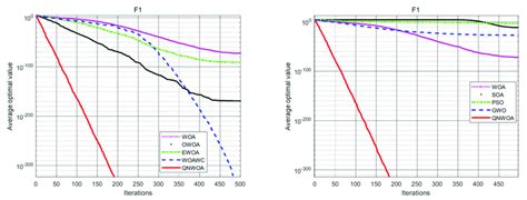 f1 convergence comparison chart download scientific diagram