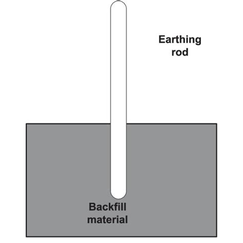 Resistivity Logarithmic Scale Of Different Types Of Soil Against Download Scientific Diagram