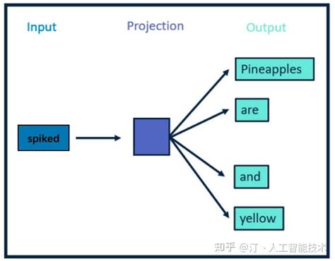 深度学习基础入门篇[10]：序列模型 词表示{one Hot编码、word Embedding、word2vec、词向量的一些有趣应用} 知乎