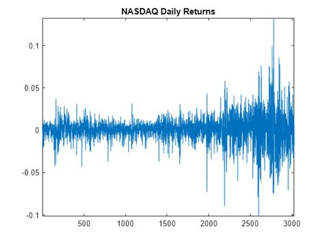 Specify Conditional Mean And Variance Models Matlab And Simulink
