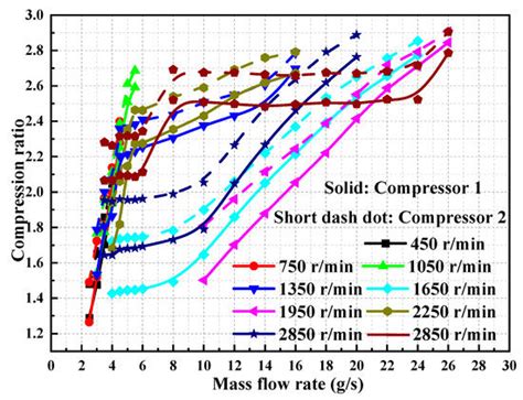 Experimental Investigation On The Performance Of Compressors For Small