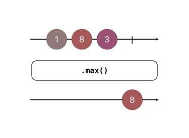 Cheat Sheet On Combine Operators For Ios Development