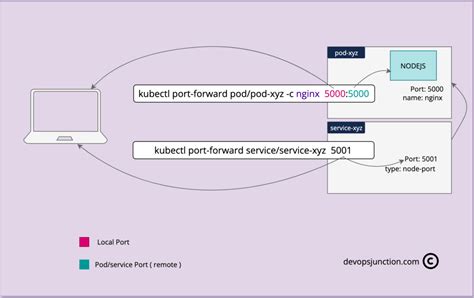 Kubectl Portforward Examples How To Portforward In K8s Devops Junction